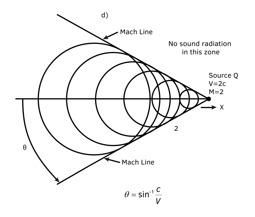The Acoustics of Sonic Booms - Lawrence Yule