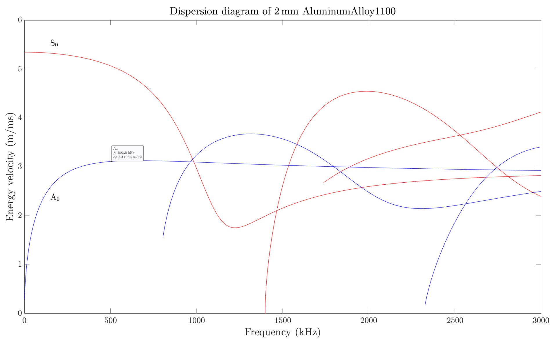 Ultrasonic guided wave simulations in COMSOL - Lawrence Yule
